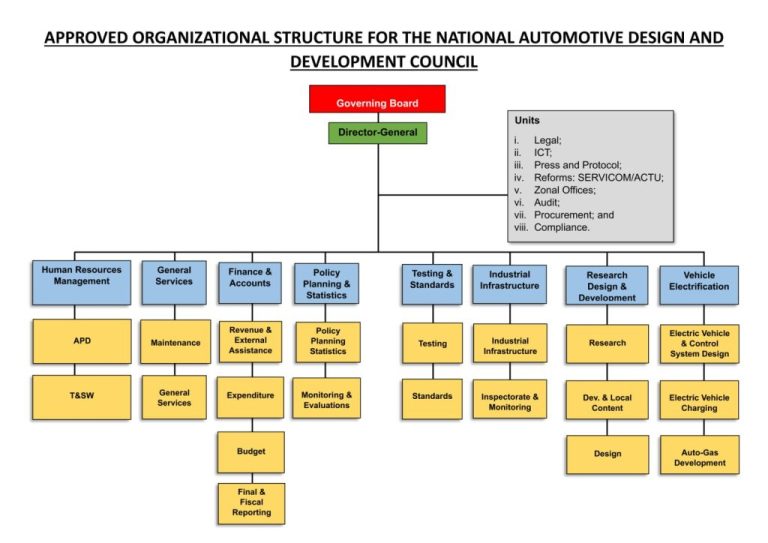 NADDC_Organogram – NADDC